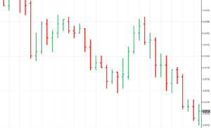Wykres świecowy – co to jest i jakie rodzaje wykresów znamy