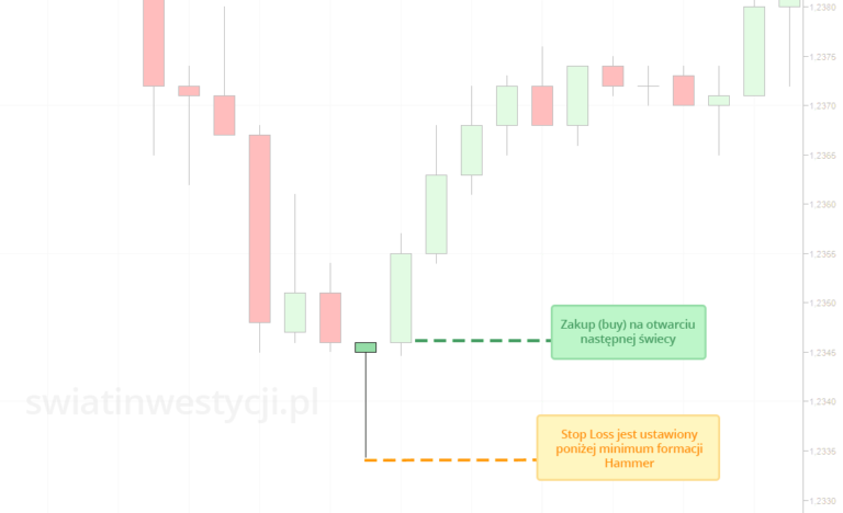 Formacja świecowa Hammer, Pin bar i Hanging man [2025]